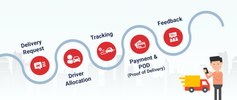 8 Things To Consider While Developing An On-Demand Delivery App
